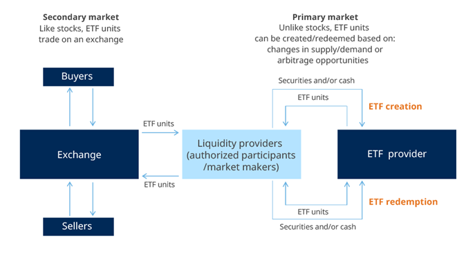 The ETF Lab: Understanding ETF Liquidity to Ensure Best Trade Execution ...