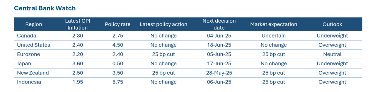 Monthly commentary - Mackenzie Fixed Income Team | Mackenzie Investments
