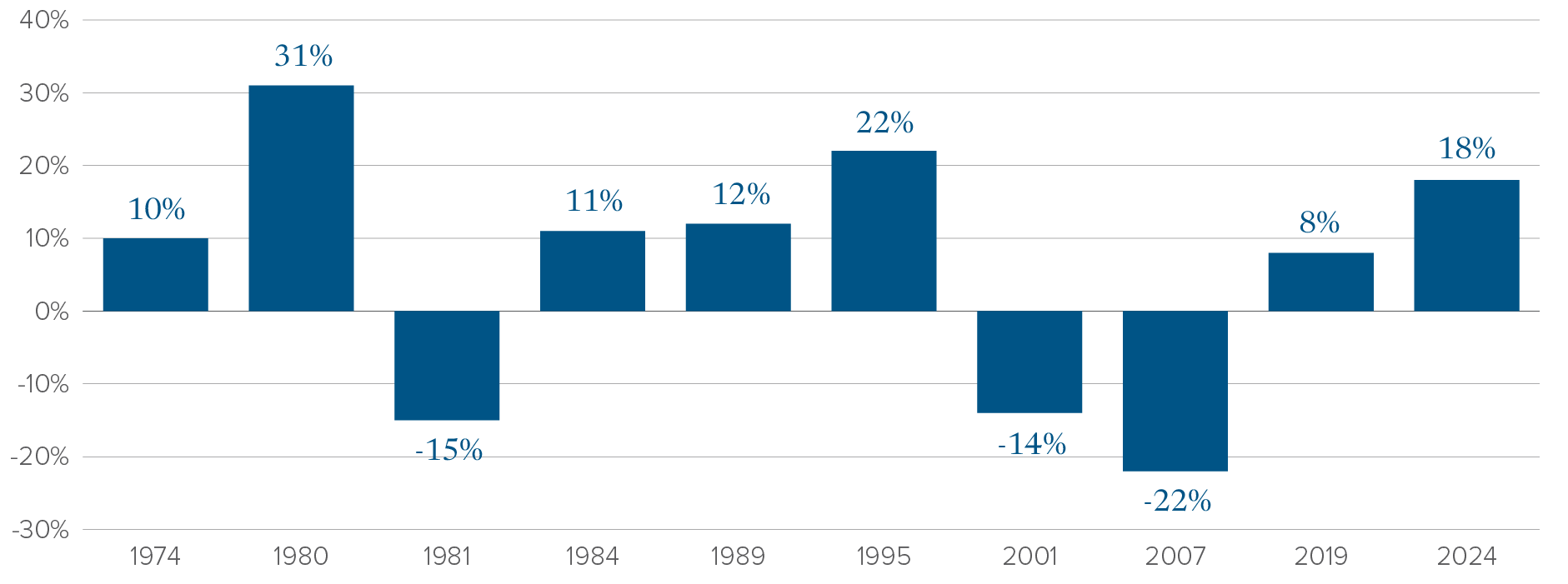 How Fed easing cycles impact equity returns