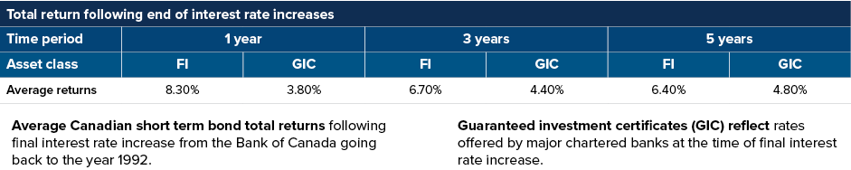 Fixed Income in Focus: Rethinking Cash Allocations | Mackenzie Investments