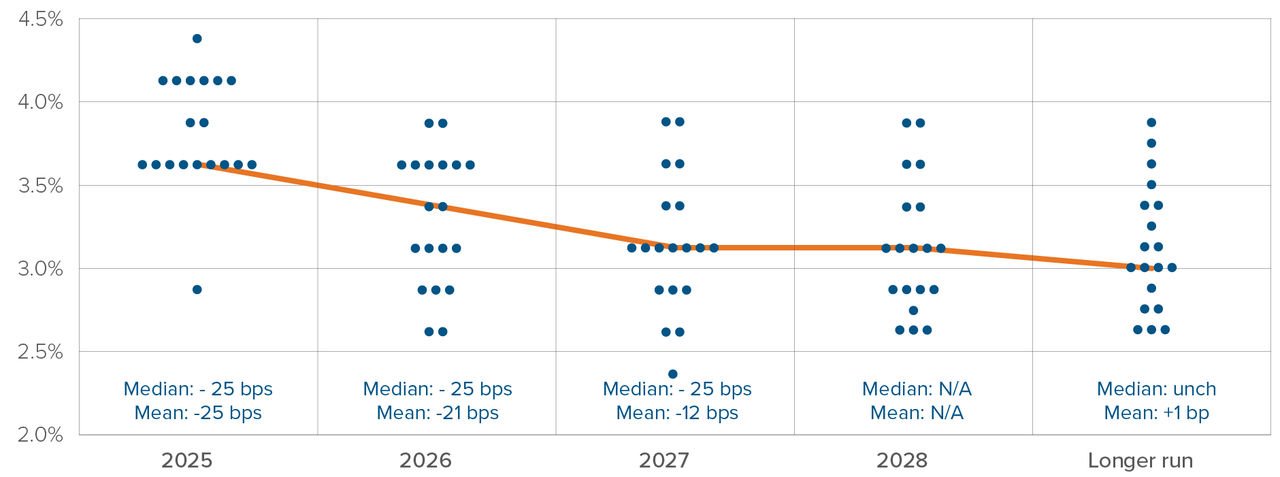 How Fed easing cycles impact equity returns