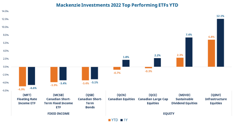 The ETF Lab: 2022’s top Mackenzie ETFs: Infrastructure, Global Dividends and Canadian Equity ...