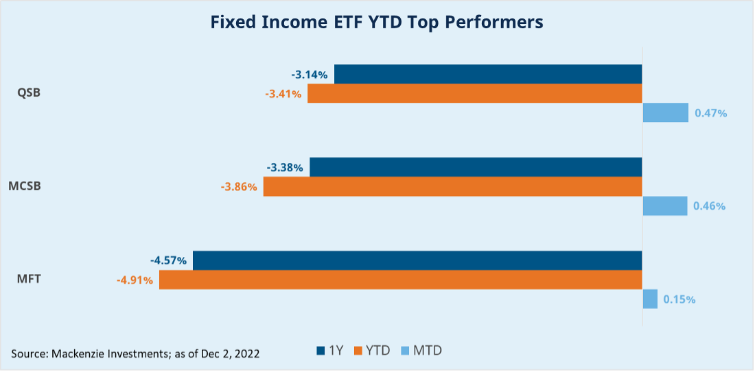 The ETF Lab: 2022’s top Mackenzie ETFs: Infrastructure, Global Dividends and Canadian Equity ...