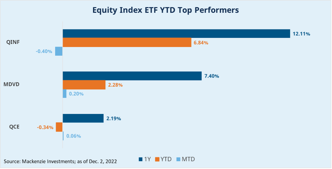 The ETF Lab: 2022’s top Mackenzie ETFs: Infrastructure, Global Dividends and Canadian Equity ...