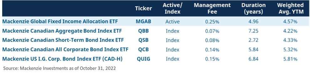 The ETF Lab: Building a diversified core with ETFs | Mackenzie Investments