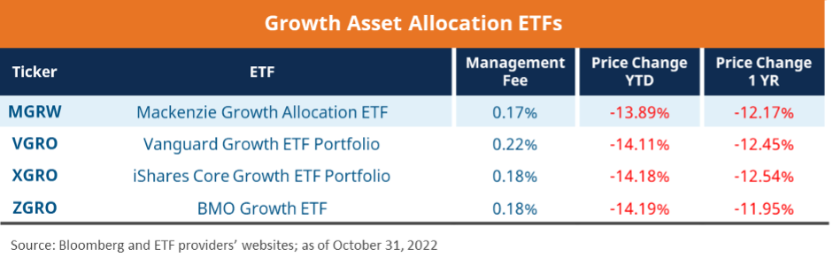 The ETF Lab: Building a diversified core with ETFs | Mackenzie Investments