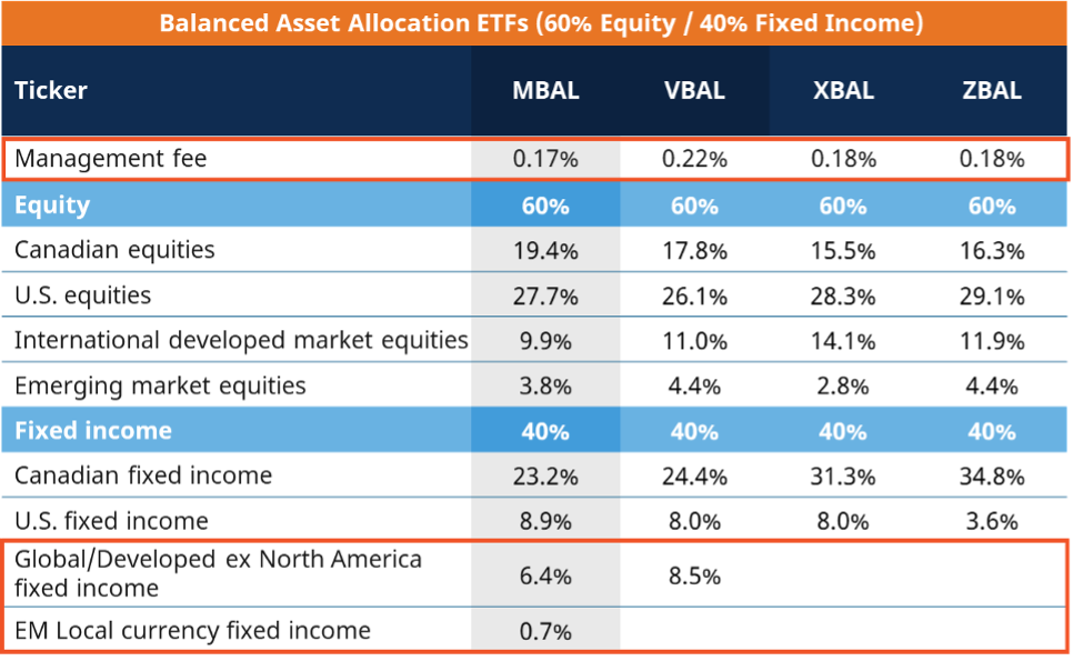 The ETF Lab: Building a diversified core with ETFs | Mackenzie Investments