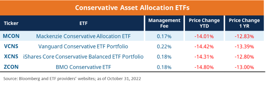 The ETF Lab: Building a diversified core with ETFs | Mackenzie Investments