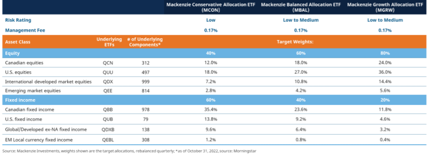 The ETF Lab: Building a diversified core with ETFs | Mackenzie Investments