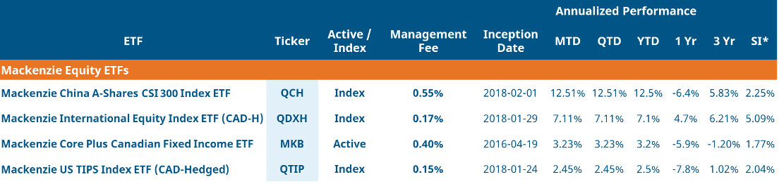 The ETF Lab: Why Canadian investors should consider Canadian-listed ETFs | Mackenzie Investments