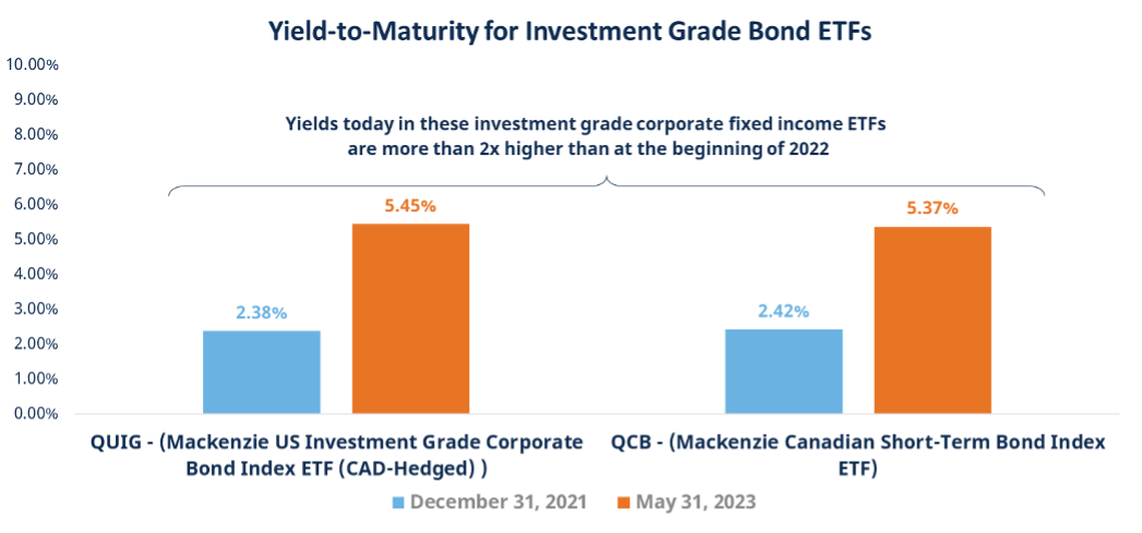 The ETF Lab: 2023 mid year market outlook with ETFs | Mackenzie Investments