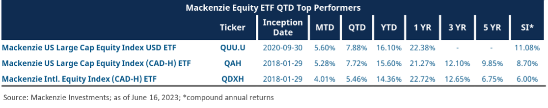 The ETF Lab: 2023 mid year market outlook with ETFs | Mackenzie Investments