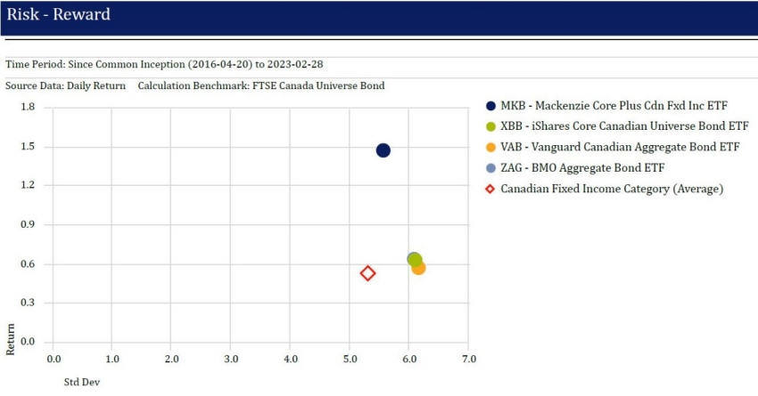 The ETF Lab: Benefits and Limitations of GICs and Cash Alternatives vs. Bond ETFs | Mackenzie ...