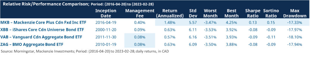 The ETF Lab: Benefits and Limitations of GICs and Cash Alternatives vs ...