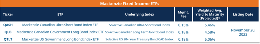 The ETF Lab: Mackenzie’s new fixed income ETFs | Mackenzie Investments