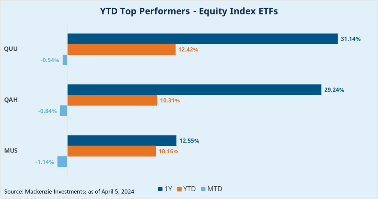 The ETF Lab: Three ETFs to watch in a higher rate environment | Mackenzie Investments