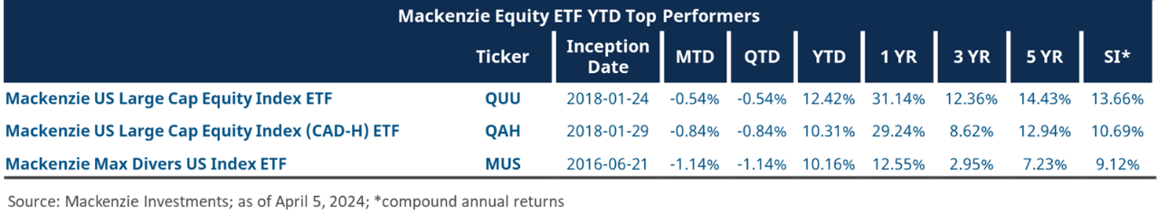 The ETF Lab: Three ETFs to watch in a higher rate environment | Mackenzie Investments