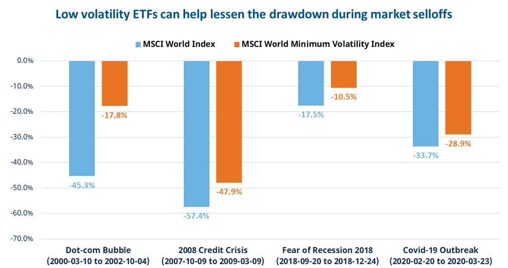 world minimum volatility index