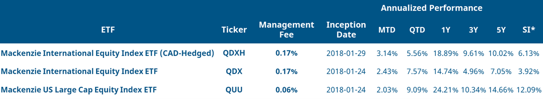 The ETF Lab: International Equity Investing with ETFs | Mackenzie Investments