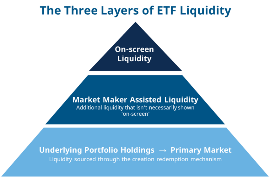The ETF Lab: Understanding ETF Liquidity to Ensure Best Trade Execution | Mackenzie Investments