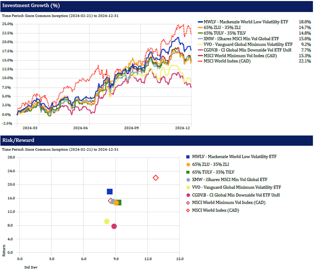 world minimum volatility index