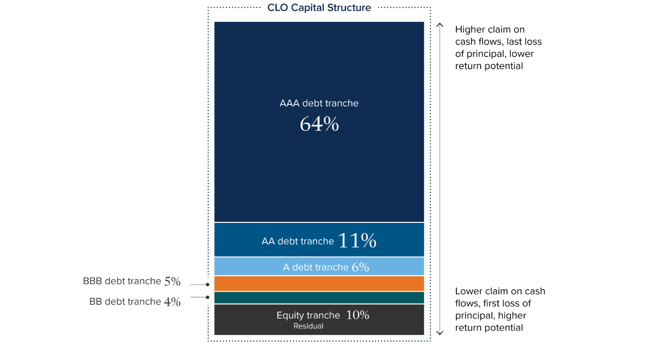 How collateralized loan obligations can deliver higher income and ...